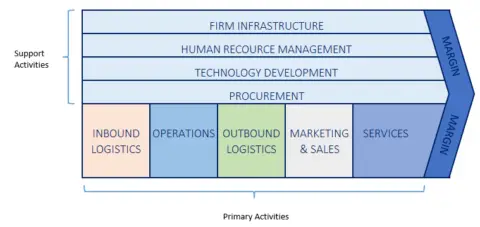 What is Value Chain Analysis? And Why it is important? - BStrategy Insights