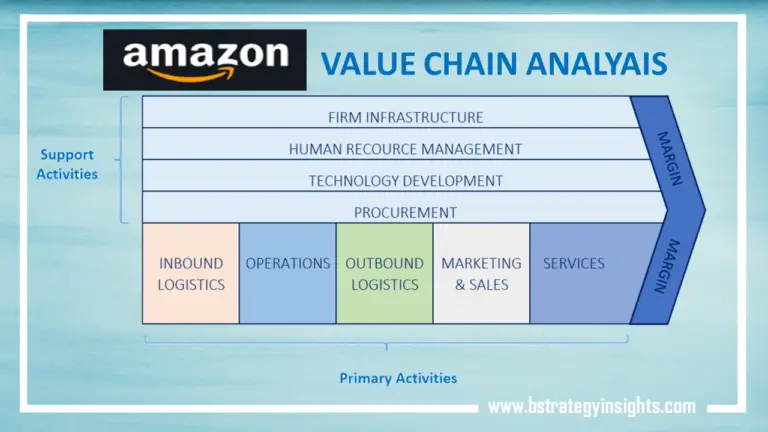 Tesla Value Chain Analysis - BStrategy Insights