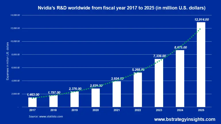Nvidia’s SWOT Analysis [2025 Updated] - BStrategy Insights