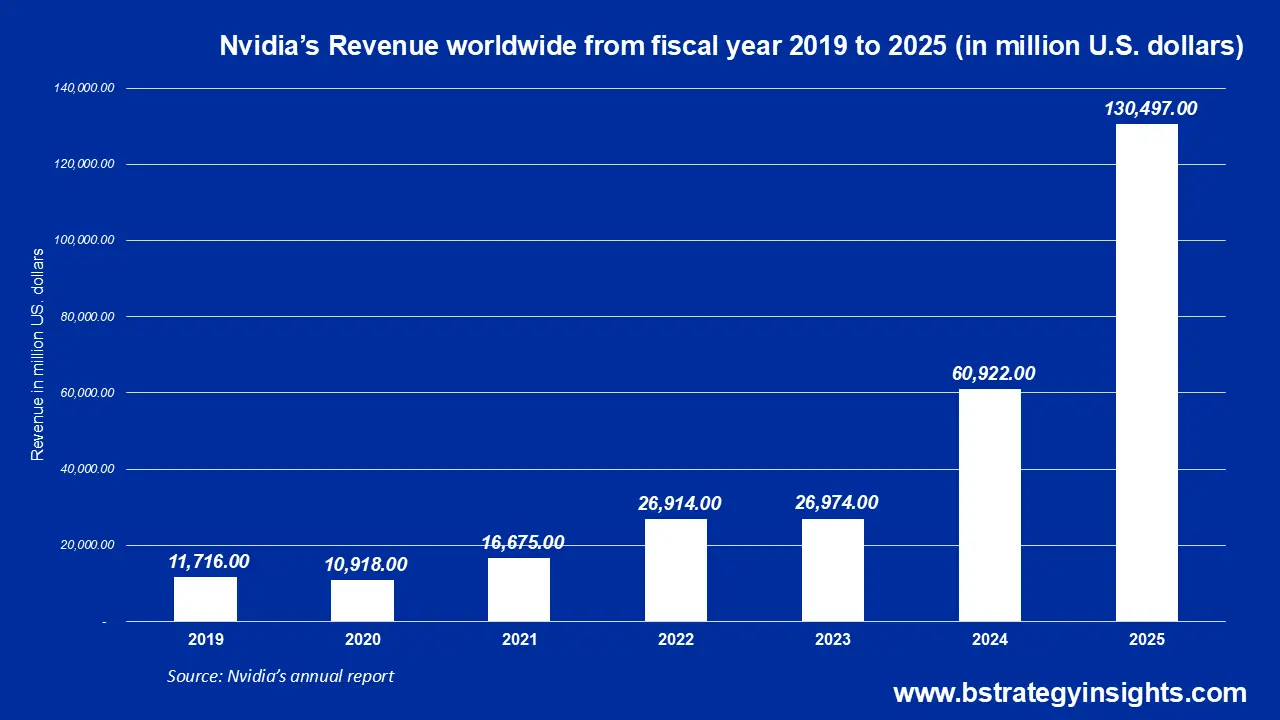 Nvidia’s SWOT Analysis [2025 Updated] - BStrategy Insights