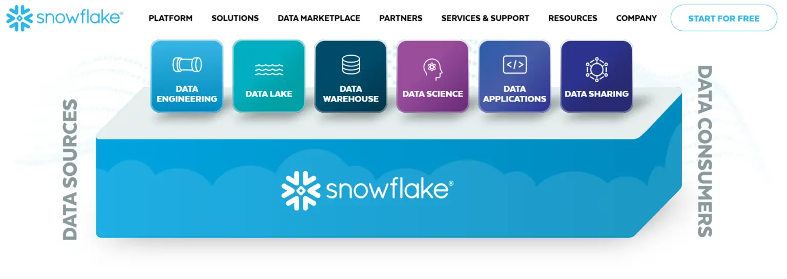 Snowflake Business Model: How Snowflake Works and Makes Money ...