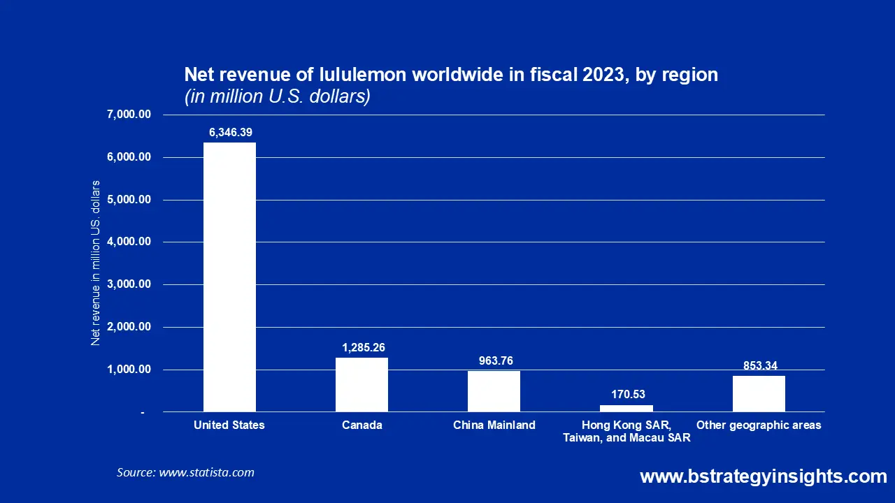 SWOT Analysis for Lululemon - BStrategy Insights