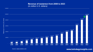 SWOT Analysis for Lululemon - BStrategy Insights